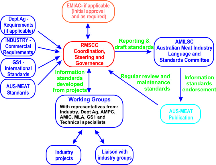 Red Meat Supply Chain Committee